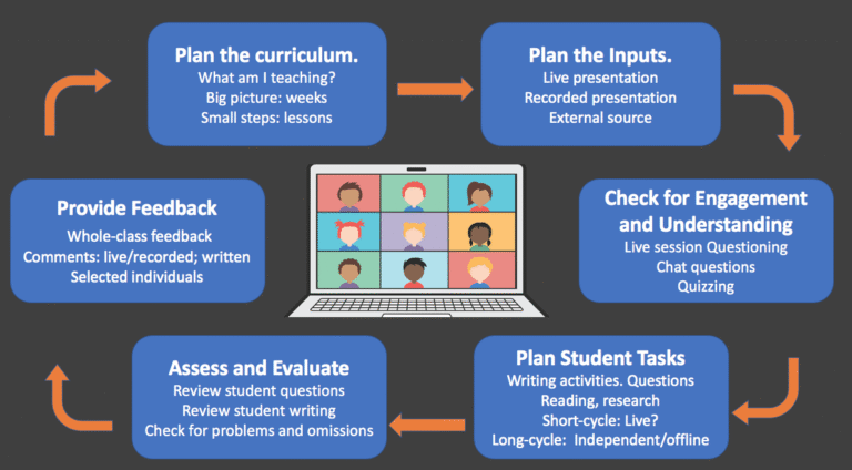 What is Remote Learning? A Complete Guide